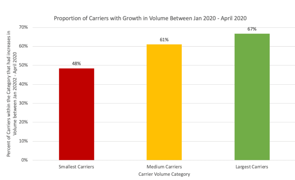 In the Wake of COVID-19, Big Carriers Are Getting Bigger | FourKites