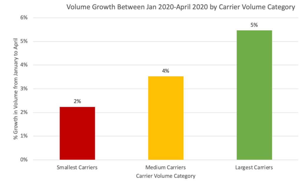 In the Wake of COVID-19, Big Carriers Are Getting Bigger | FourKites