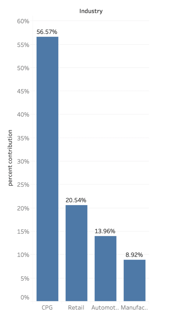 US Shipping Growth, Driven by CPG, F&B and Retail, Peaks in August ...