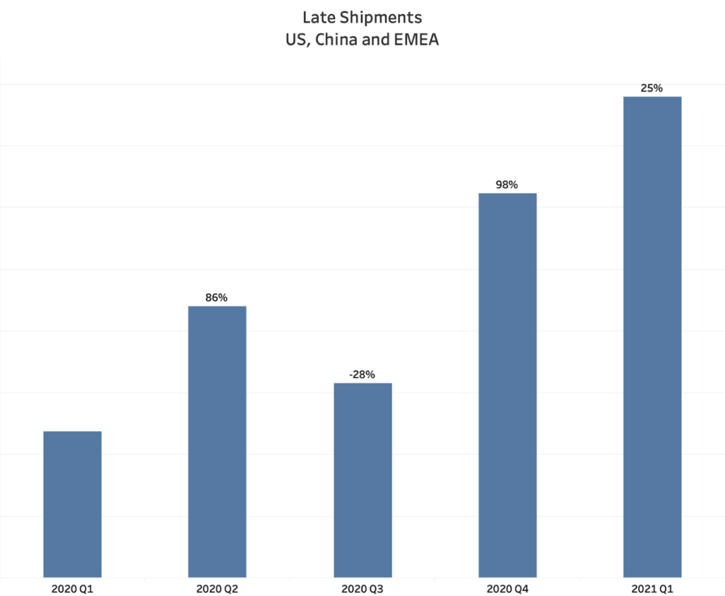 Ocean Shipments and Shipping Dwell Times Rose in Q1 2021 | FourKites