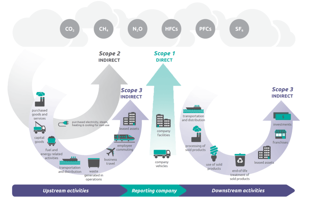 What Are Scope 3 Emissions? | FourKites