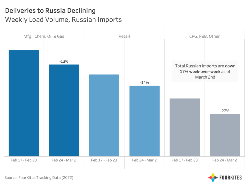 The Latest: How Supply Chains are Reacting to the Ukraine-Russia Crisis ...