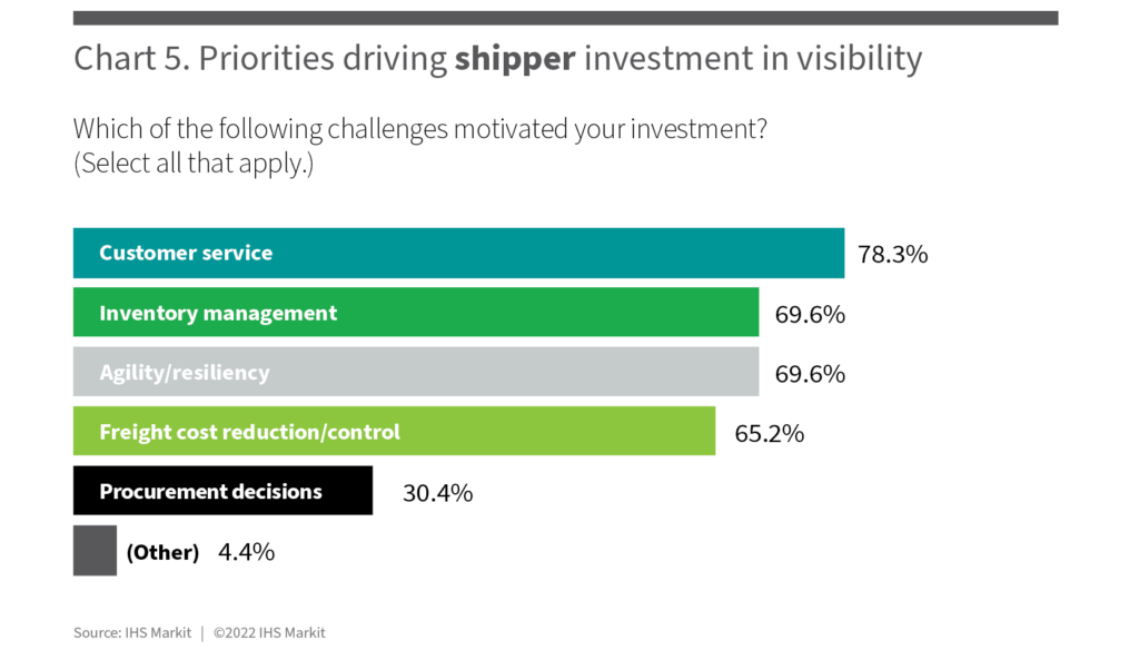 The Rapid Rise of Ocean Freight Visibility | FourKites