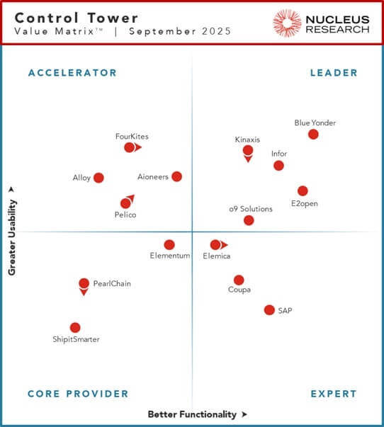 FourKites' First Recognition in the Nucleus Control Tower Value Matrix